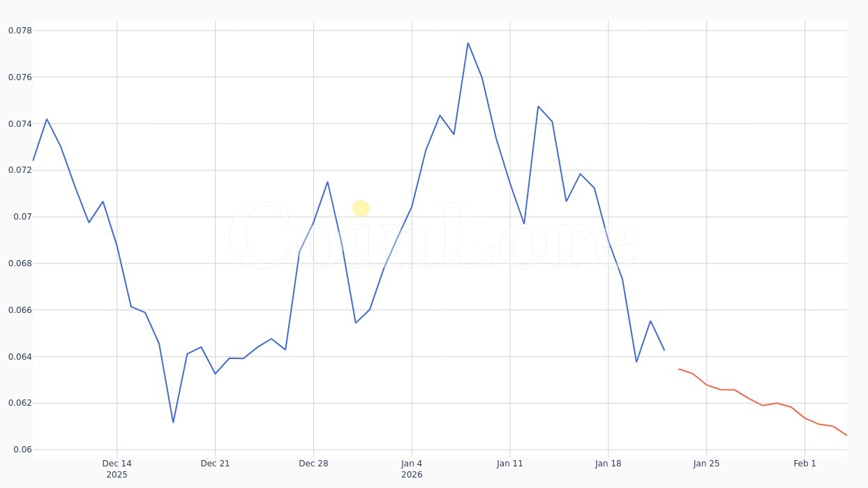 Predicción del precio a corto plazo de Steem