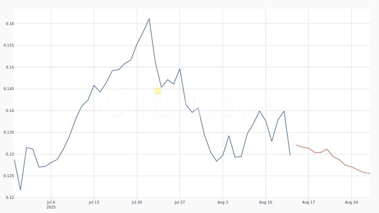 Steem краткосрочный прогноз курса