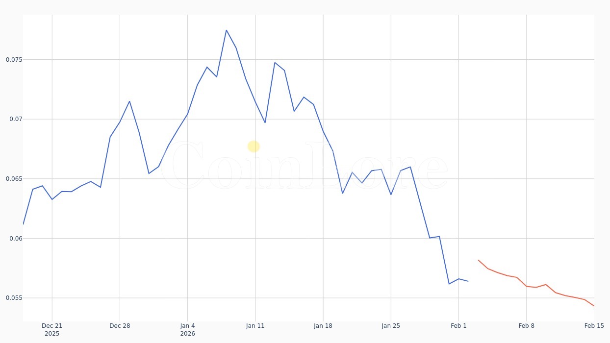 Steem kısa vadeli fiyat tahmini