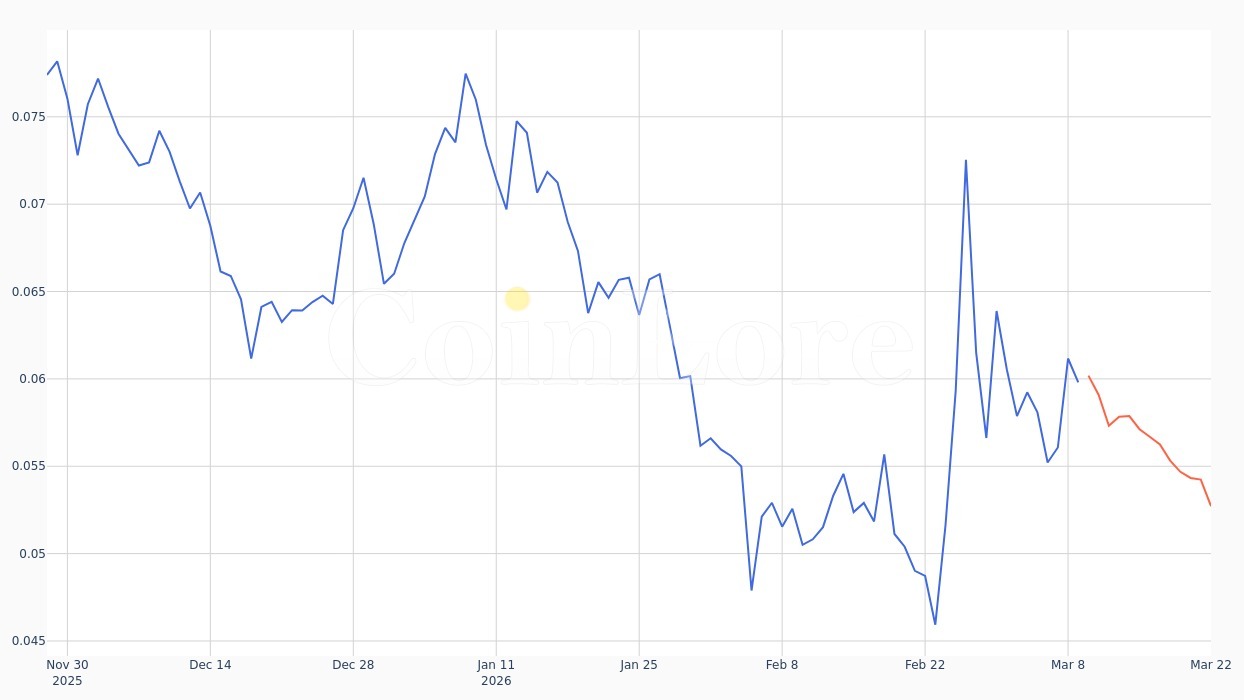 Predicción del precio a corto plazo de Steem