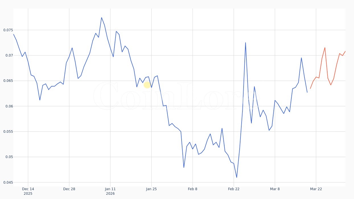 Steem kısa vadeli fiyat tahmini