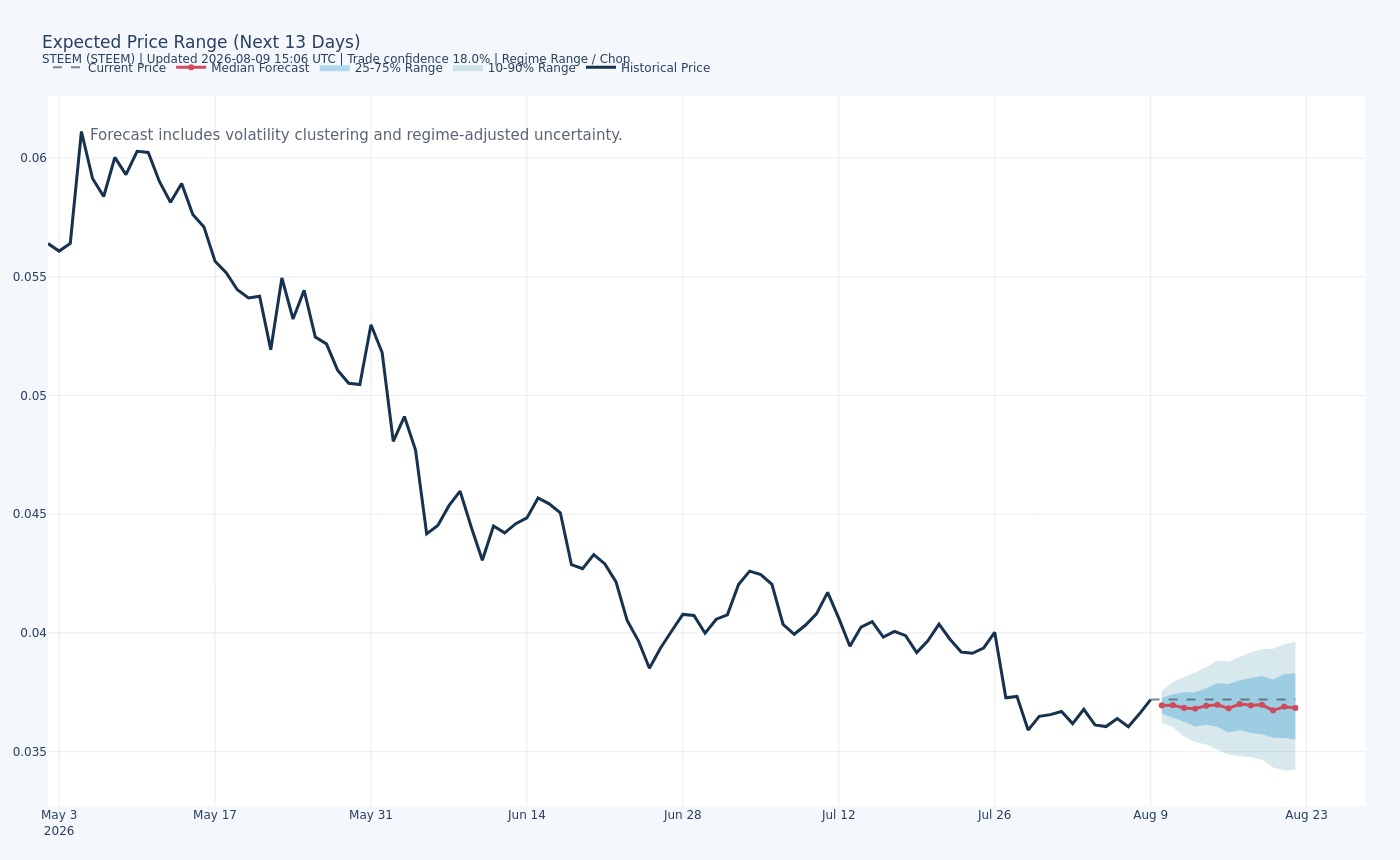 Steem price forecast next 13 days with confidence range and prediction bands
