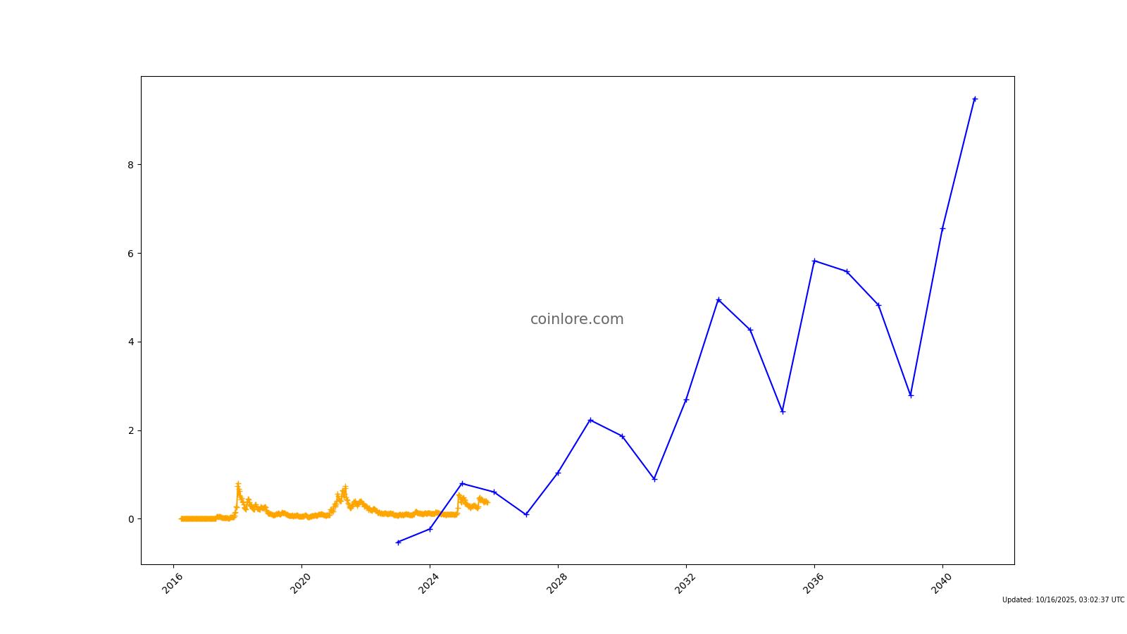 Predicción del precio de Stellar a largo plazo