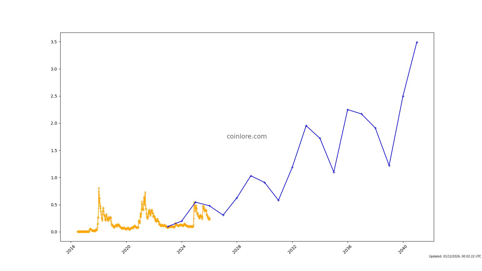 Стеллар долгосрочные прогноз курса