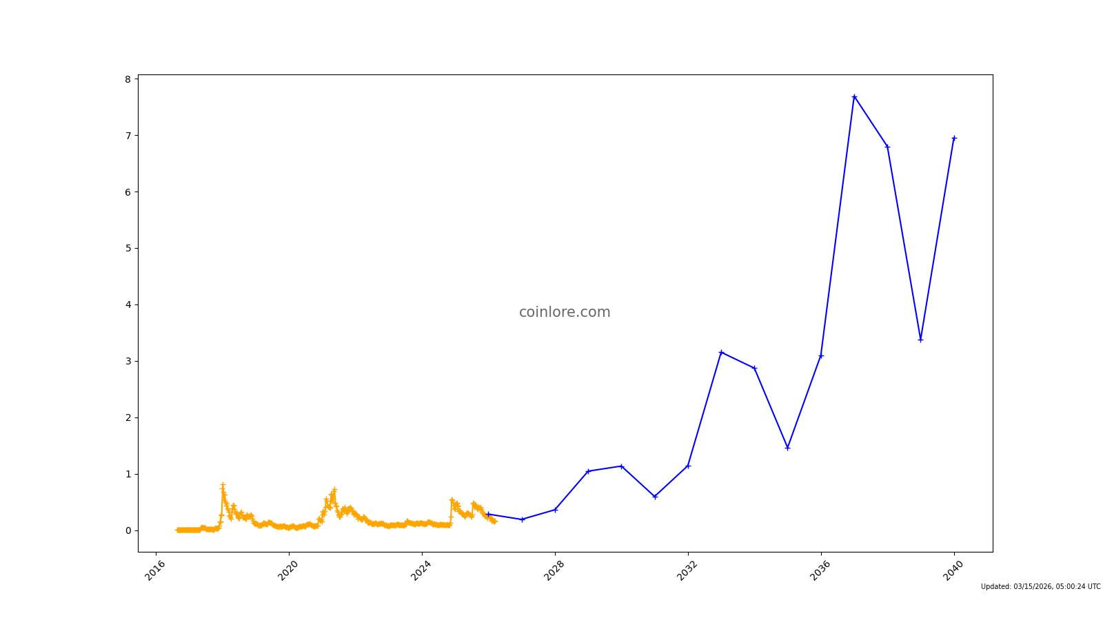 Predicción del precio de Stellar a largo plazo