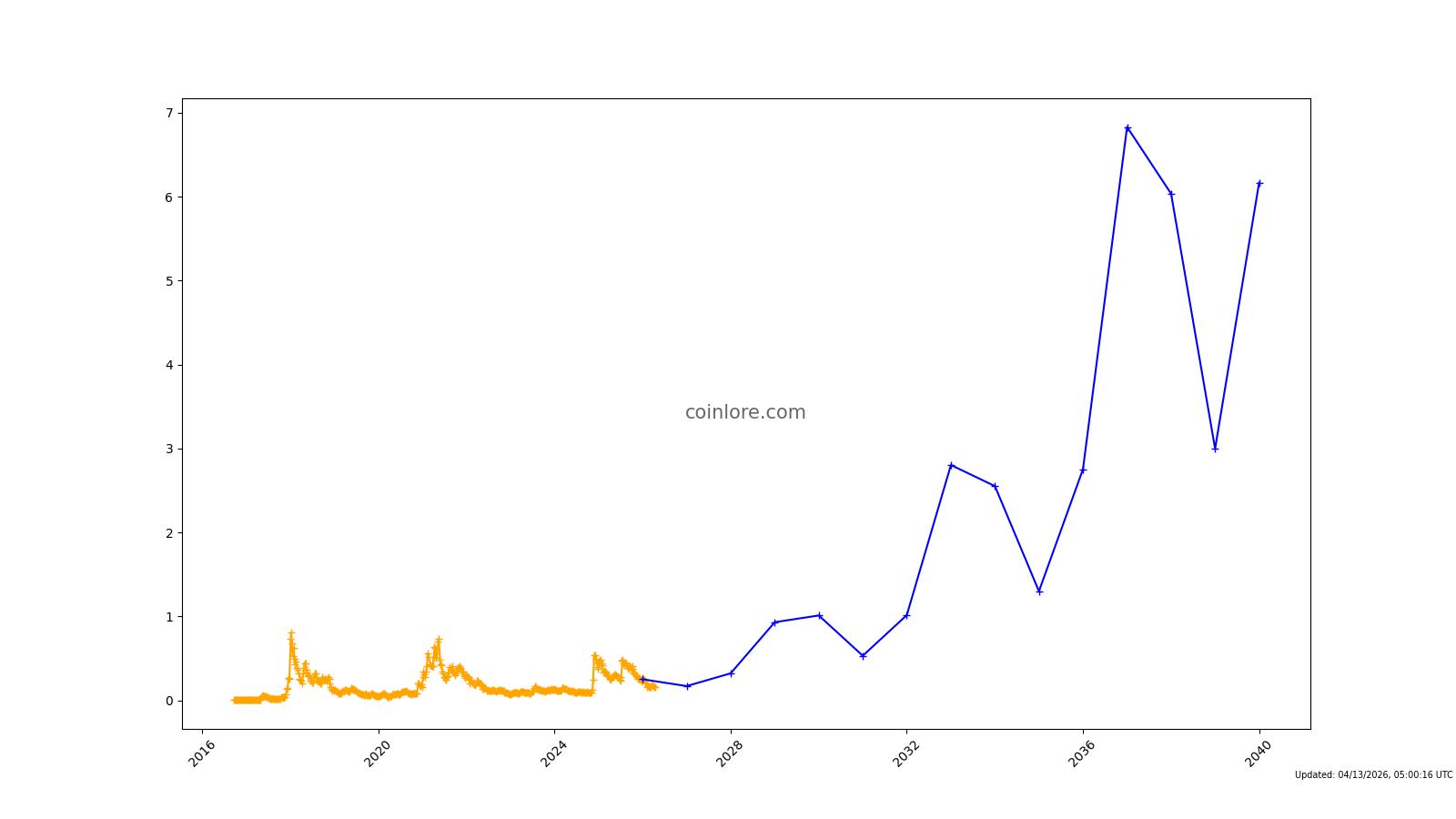 Стеллар долгосрочные прогноз курса