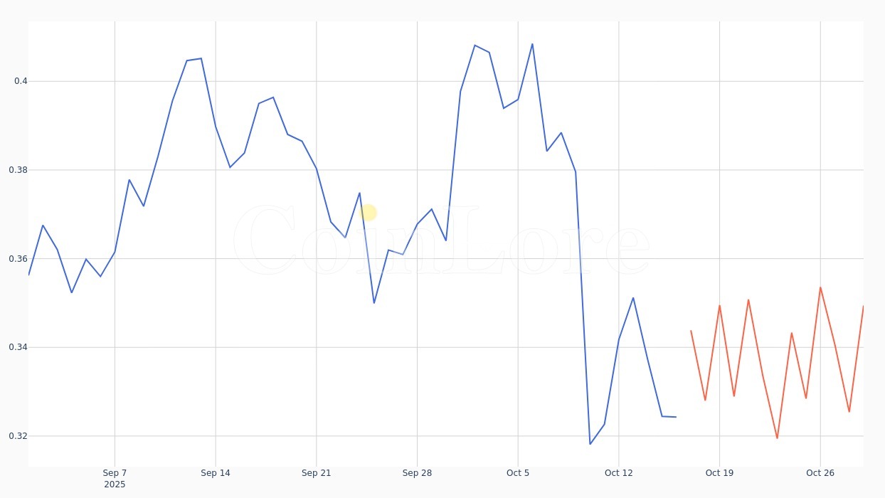 Predicción del precio a corto plazo de Stellar