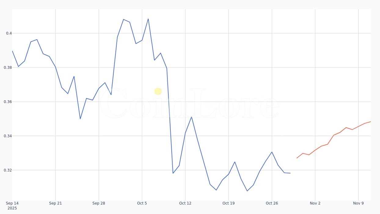 Stellar short-term price prediction