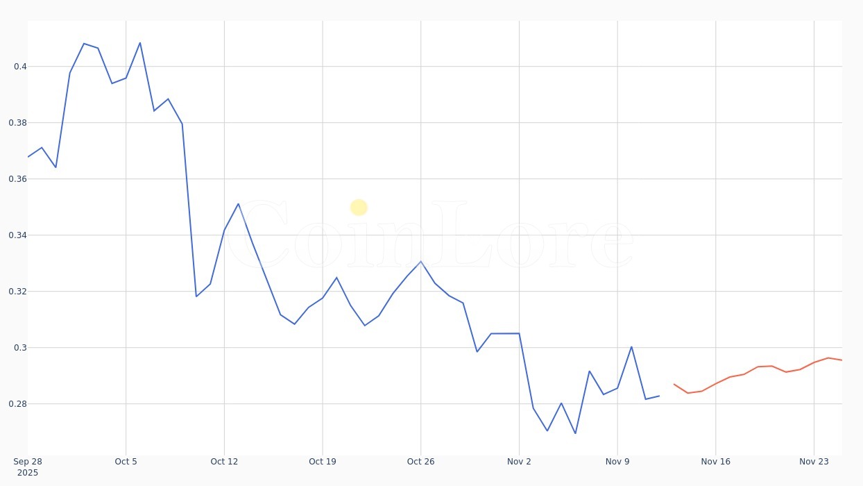 Stellar short-term price prediction