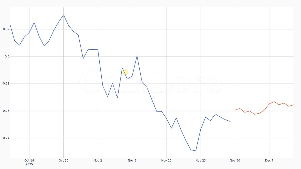 Stellar short-term price prediction