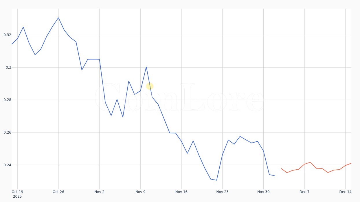 Stellar kurzfristige Kurs prognose
