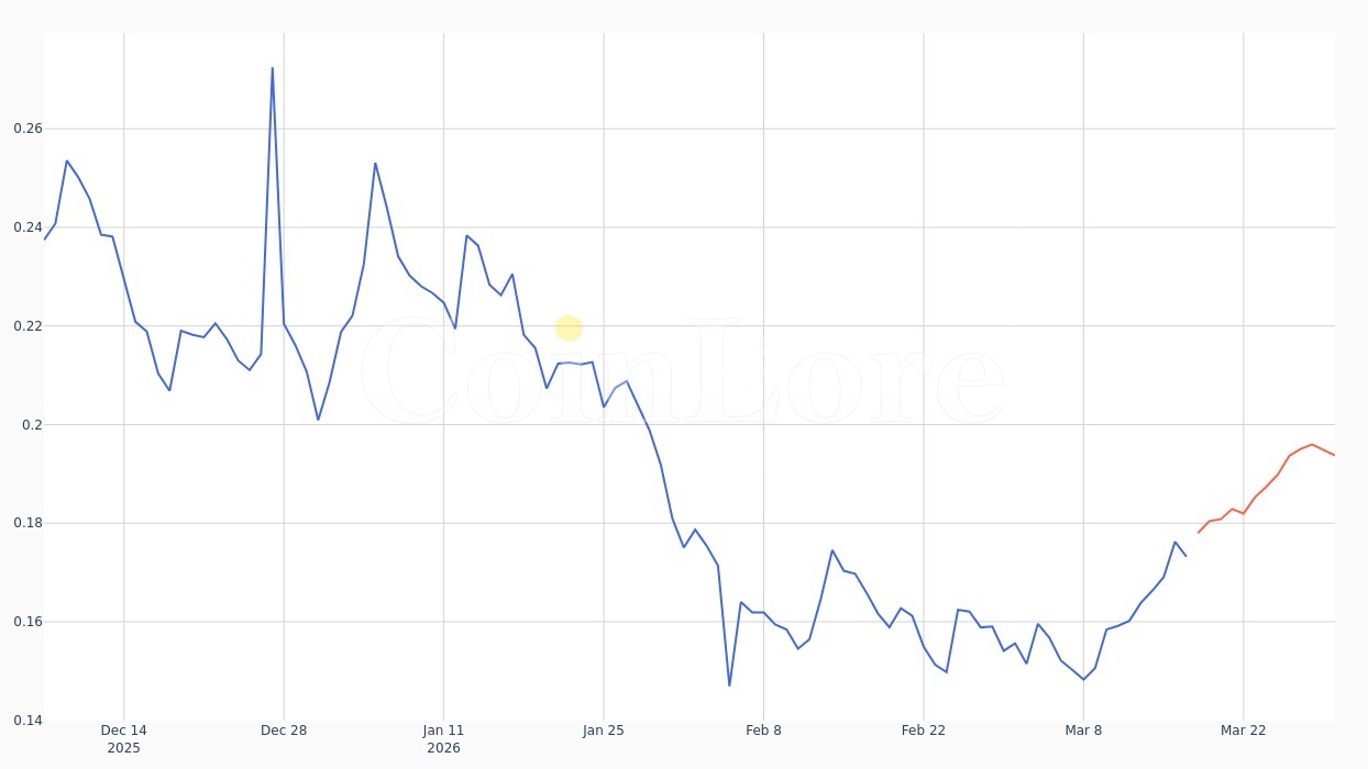 Stellar kısa vadeli fiyat tahmini
