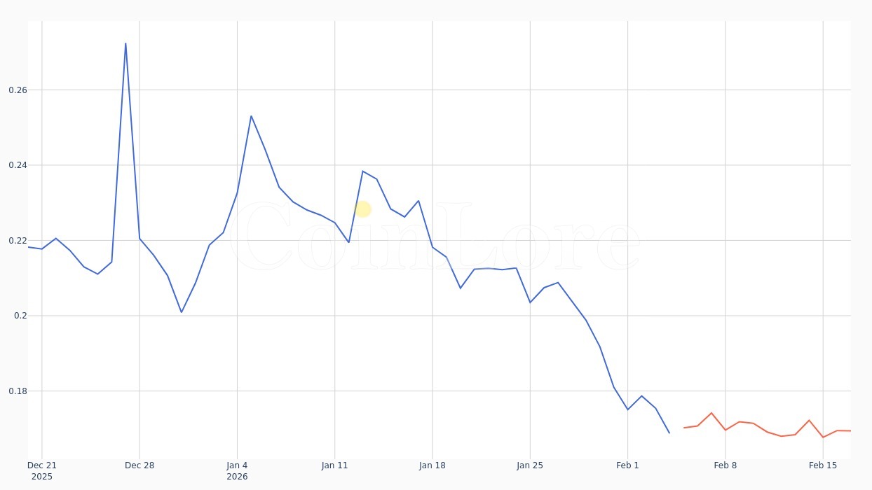 Predicción del precio a corto plazo de Stellar