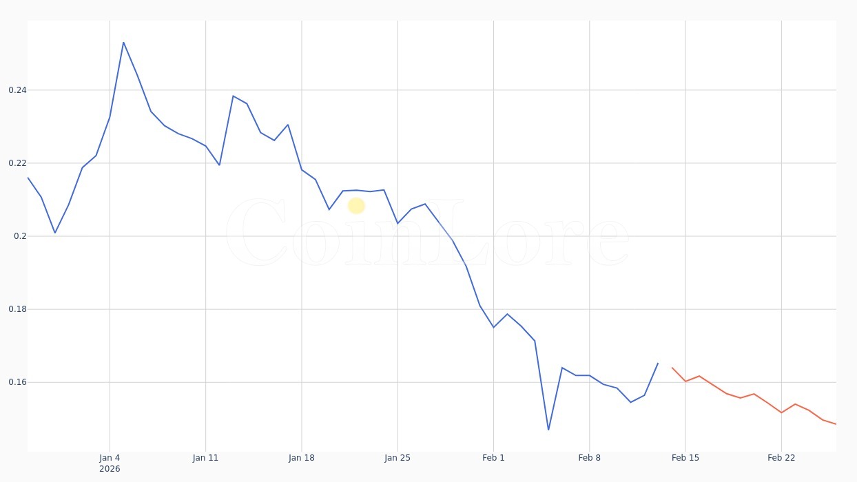 Stellar kısa vadeli fiyat tahmini