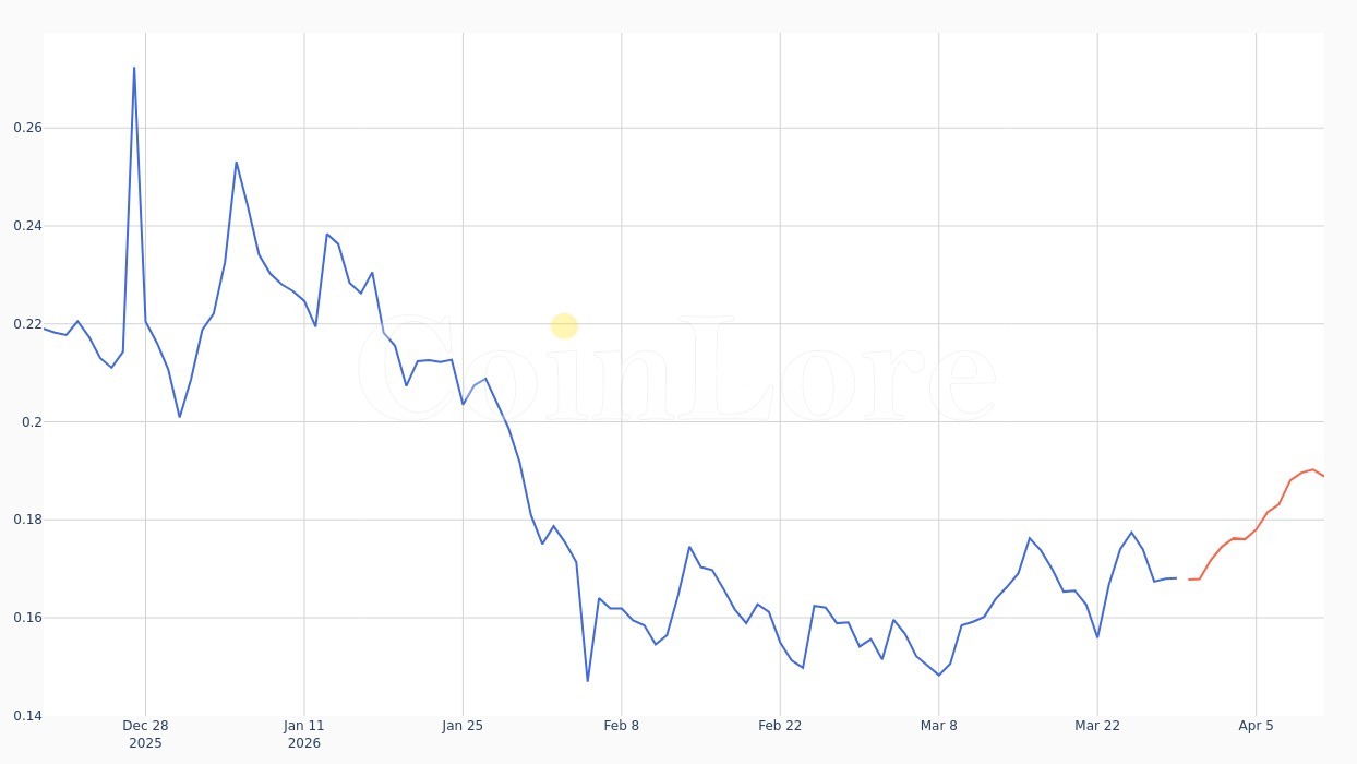 Stellar kısa vadeli fiyat tahmini