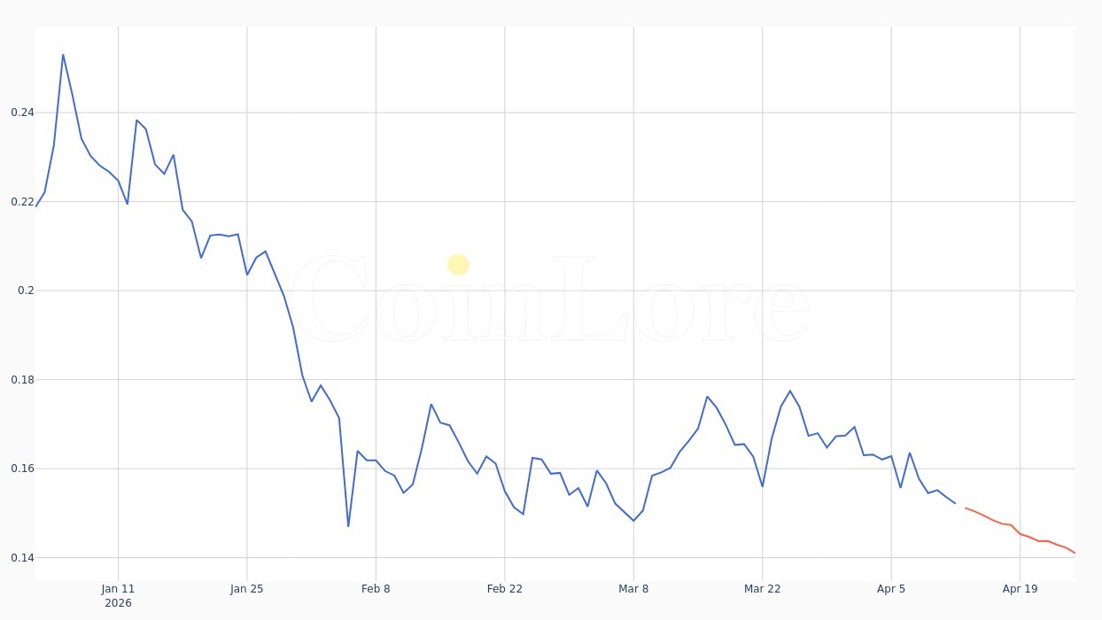 Stellar kısa vadeli fiyat tahmini