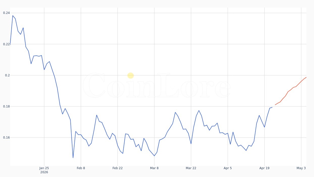 Stellar kısa vadeli fiyat tahmini