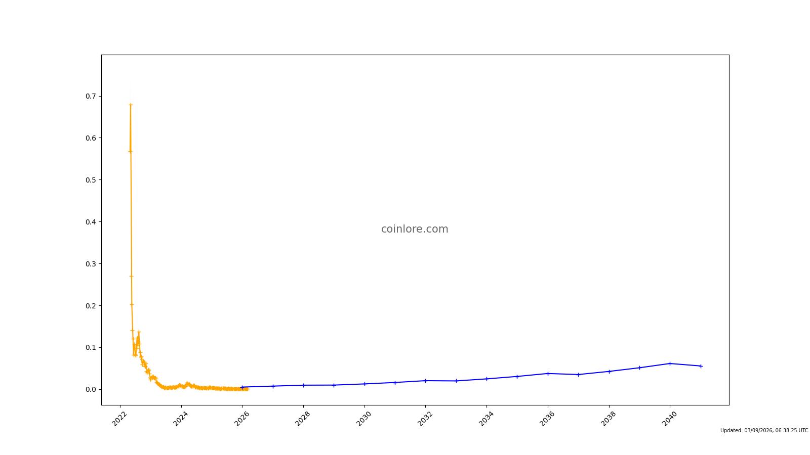 Step App uzun vadeli fiyat tahmini