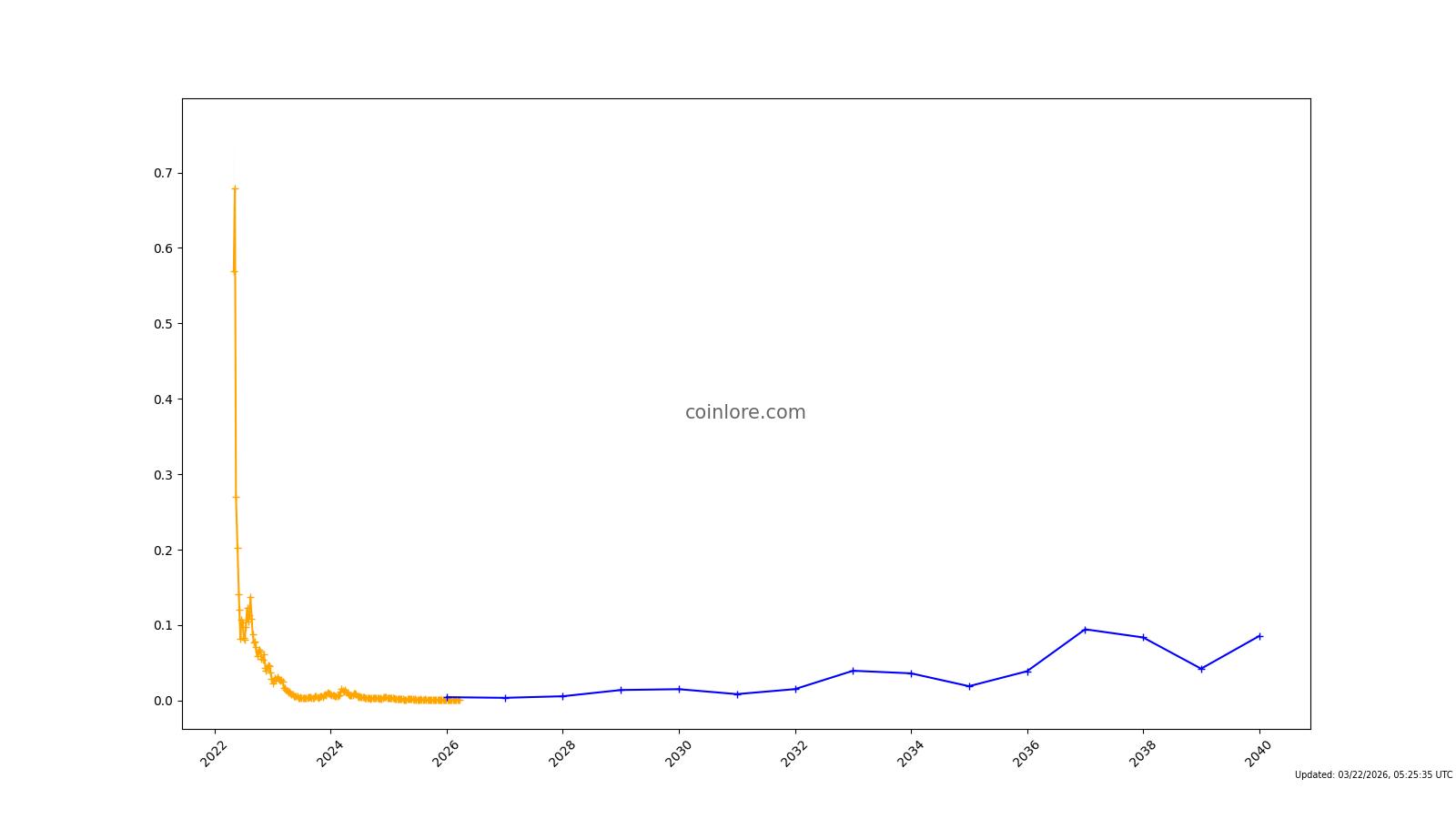 Predicción del precio de Step App a largo plazo