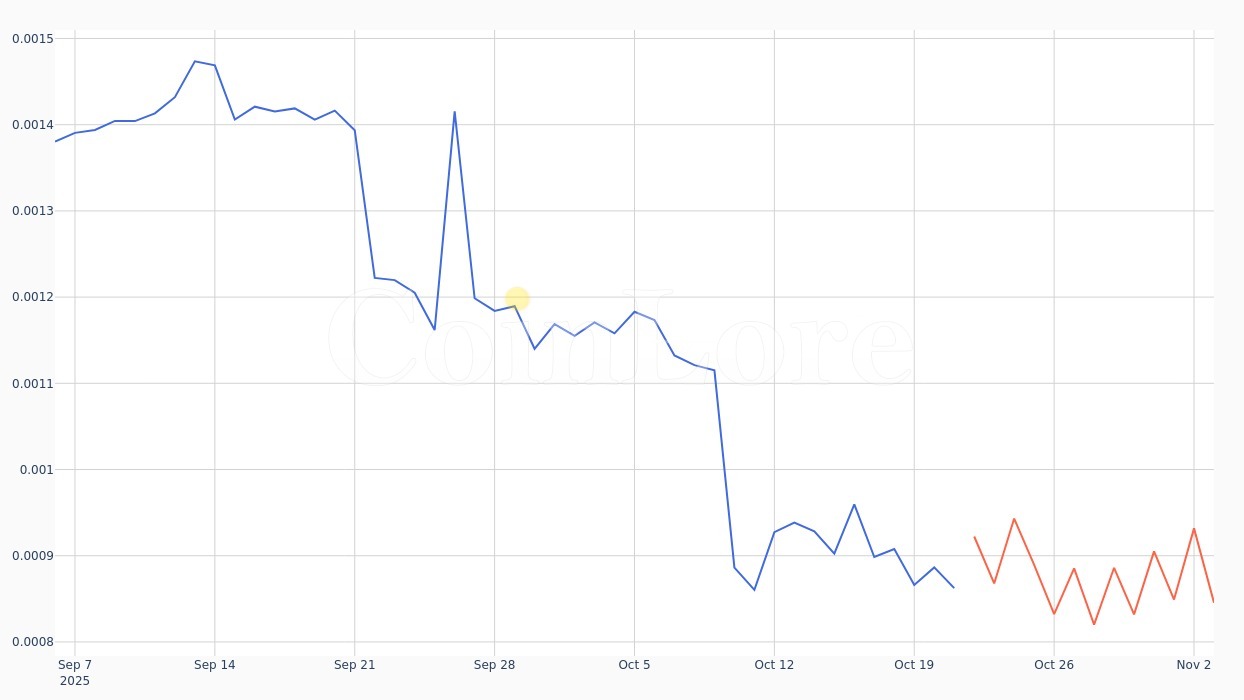 Predicción del precio a corto plazo de Step App