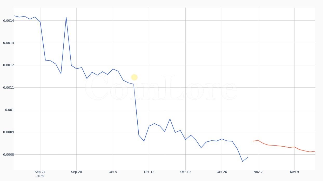 Step App kısa vadeli fiyat tahmini