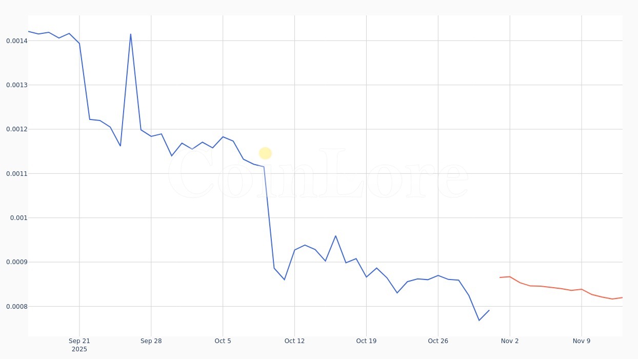 Step App kurzfristige Kurs prognose
