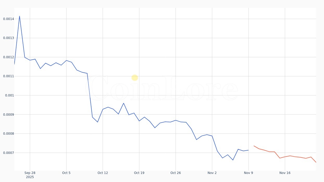 Step App short-term price prediction