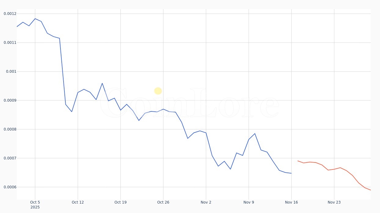 Step App short-term price prediction