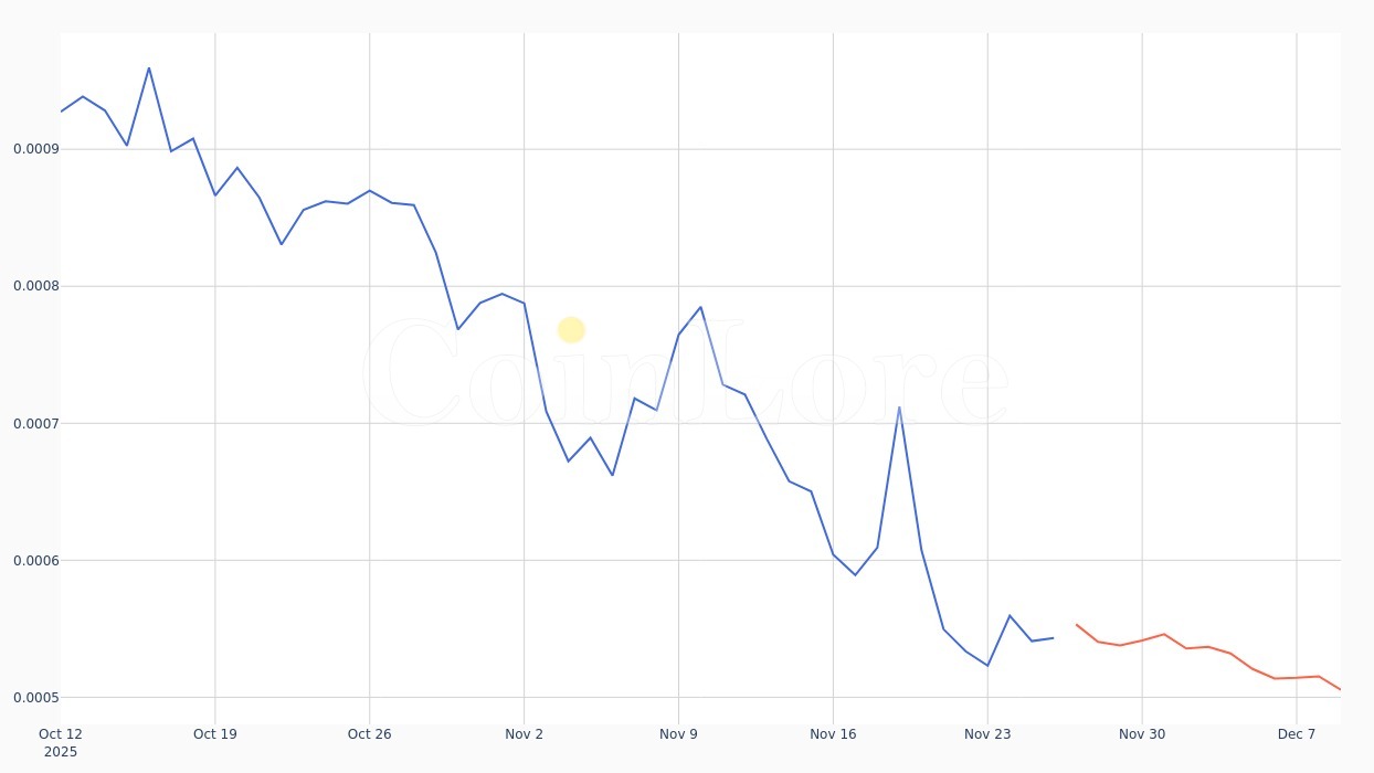 Step App short-term price prediction