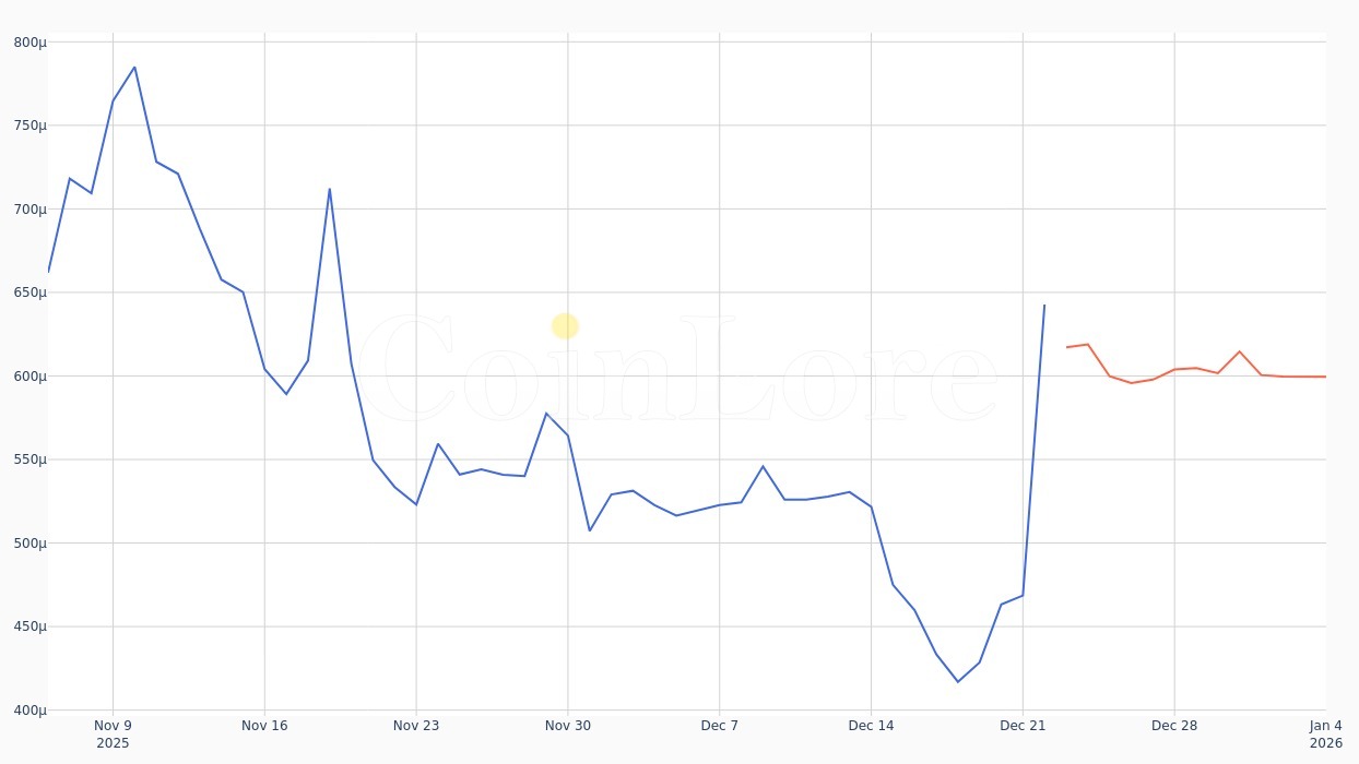 Predicción del precio a corto plazo de Step App