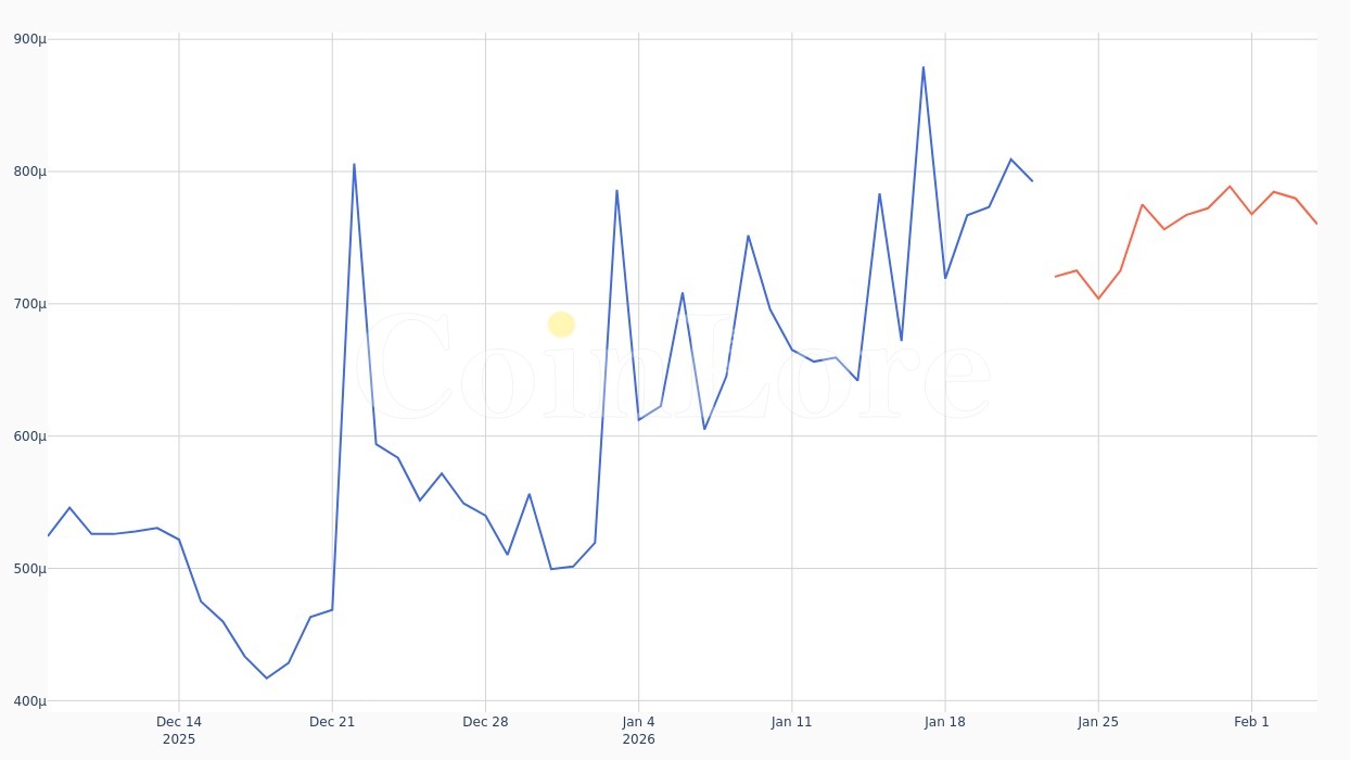 Step App kısa vadeli fiyat tahmini