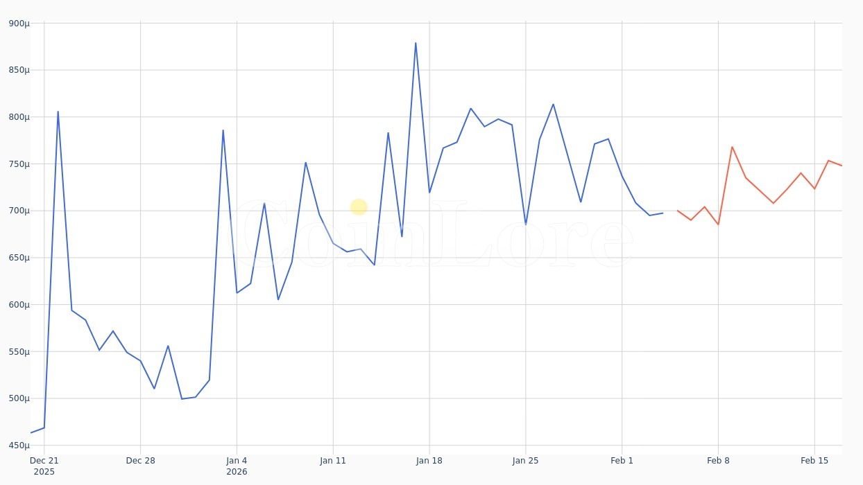 Predicción del precio a corto plazo de Step App