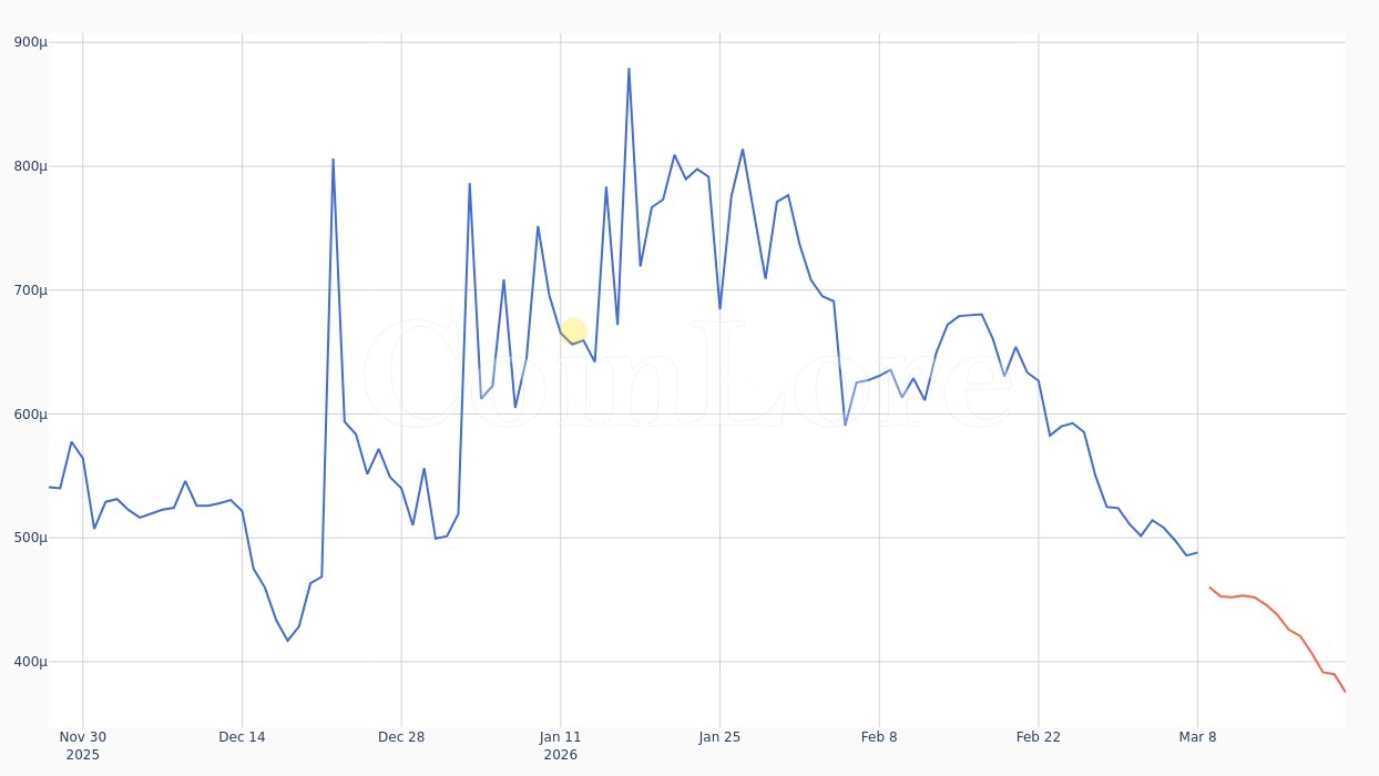 Step App kısa vadeli fiyat tahmini