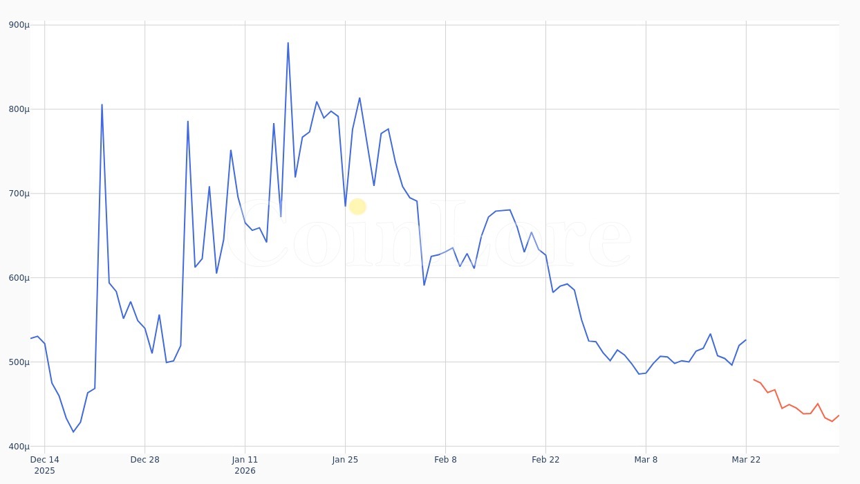 Predicción del precio a corto plazo de Step App