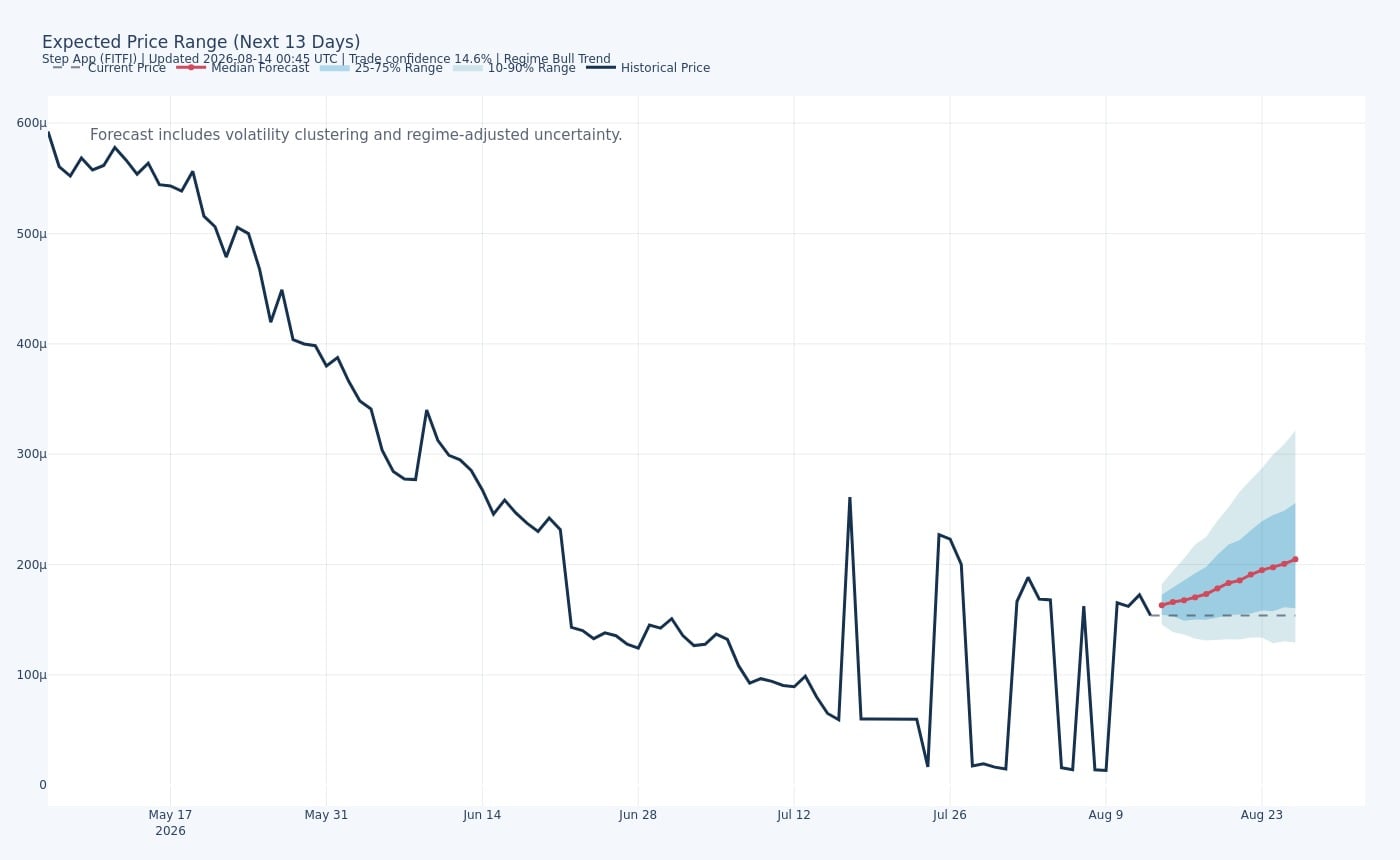 Step App price forecast next 13 days with confidence range and prediction bands
