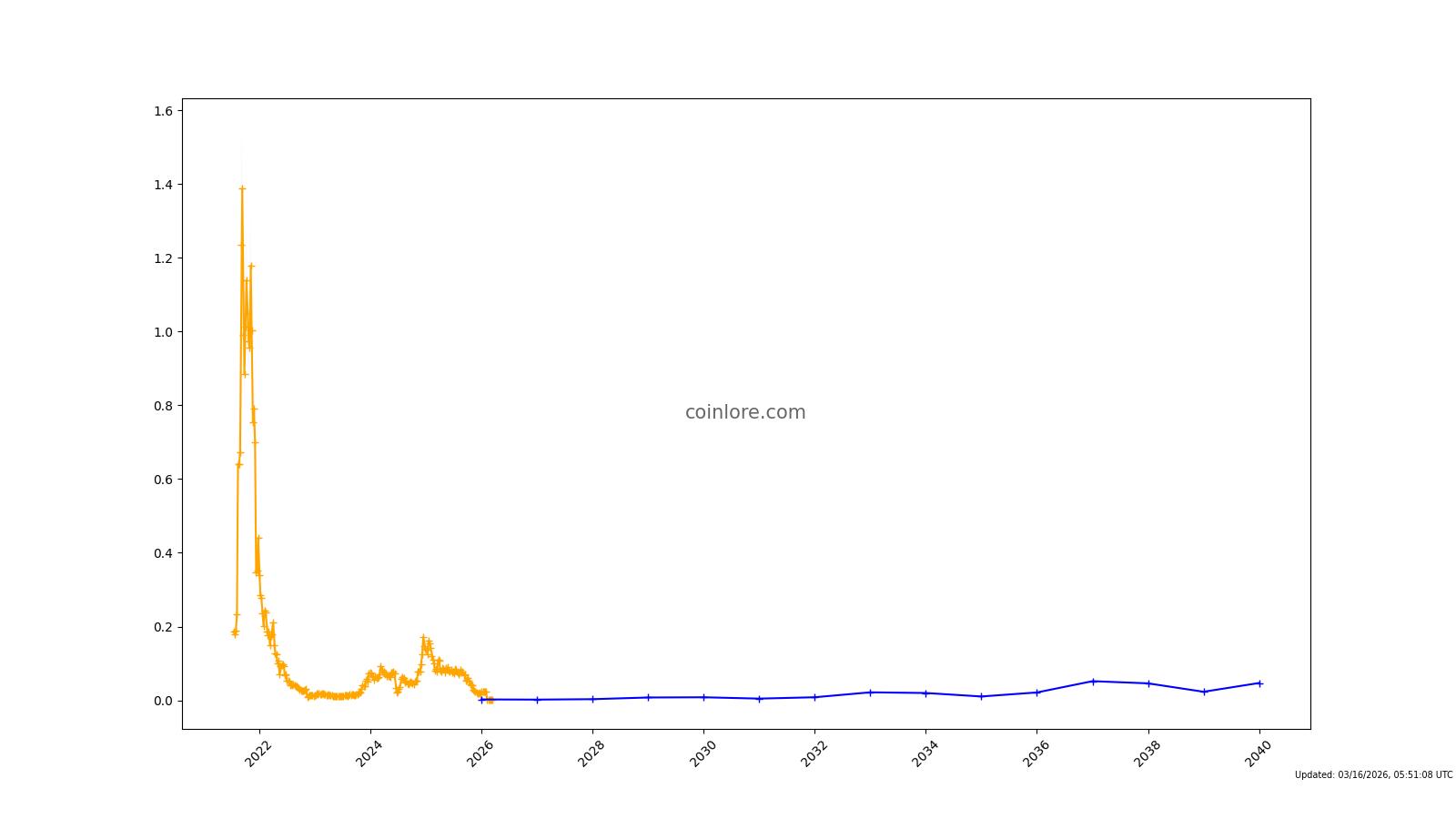 Predicción del precio de Step Finance a largo plazo