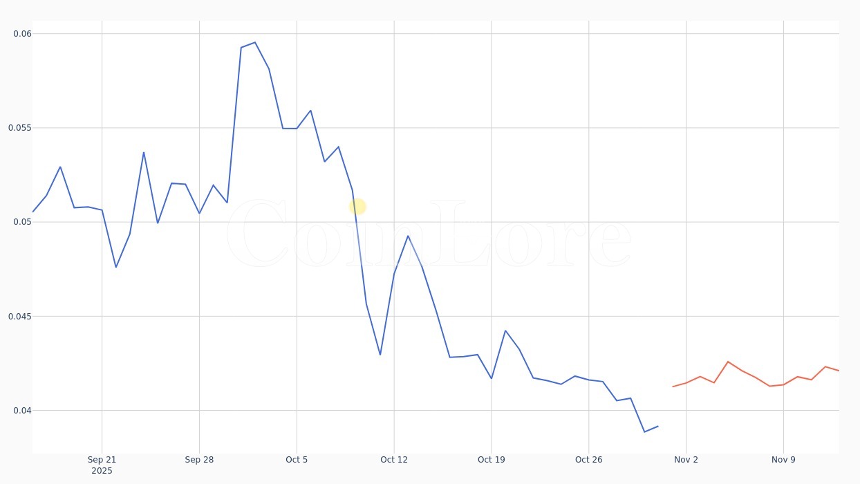 Predicción del precio a corto plazo de Step Finance