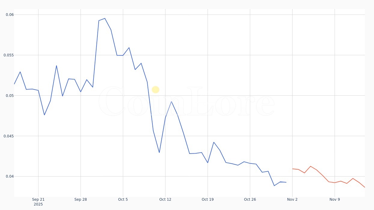 Step Finance kurzfristige Kurs prognose
