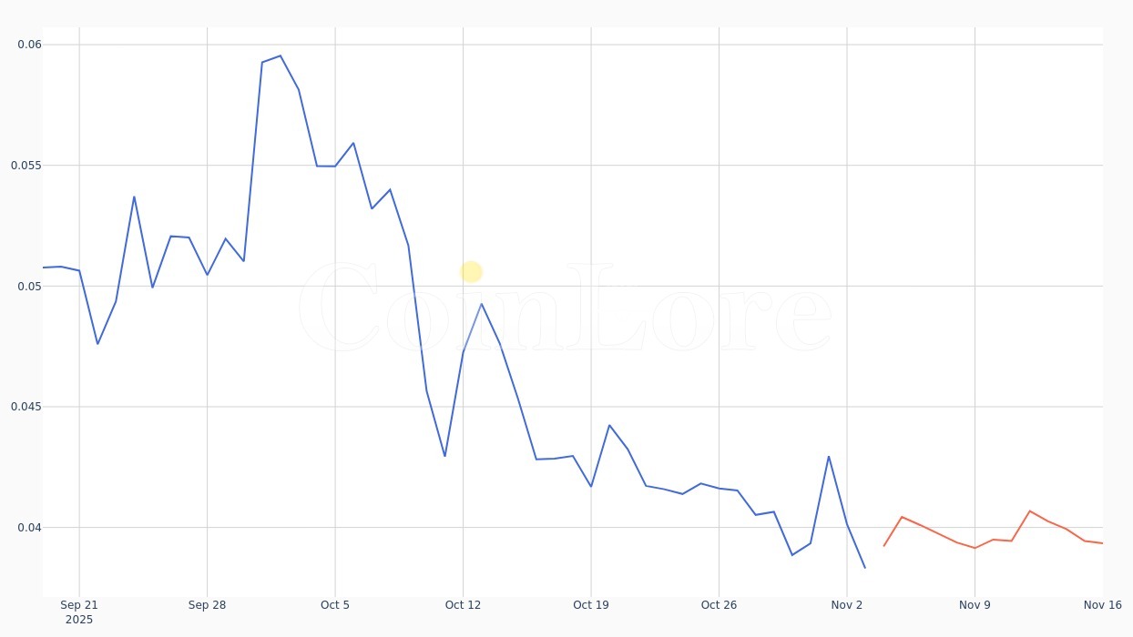 Step Finance short-term price prediction