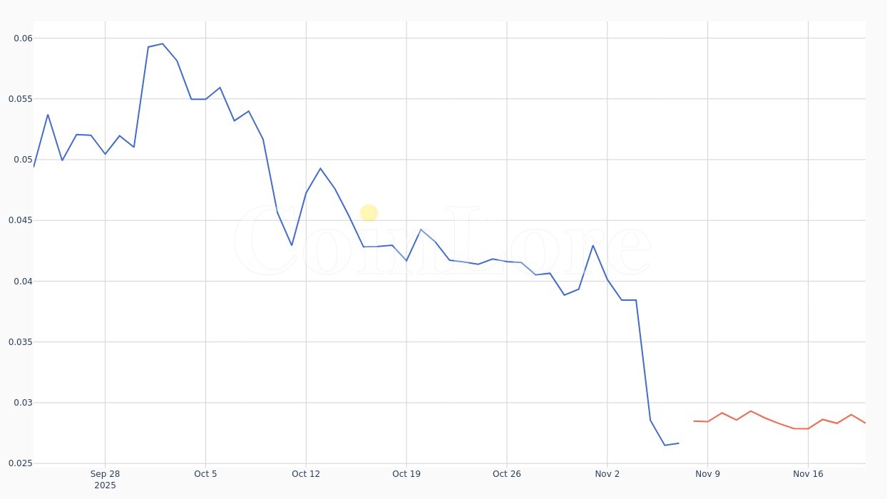 Step Finance short-term price prediction