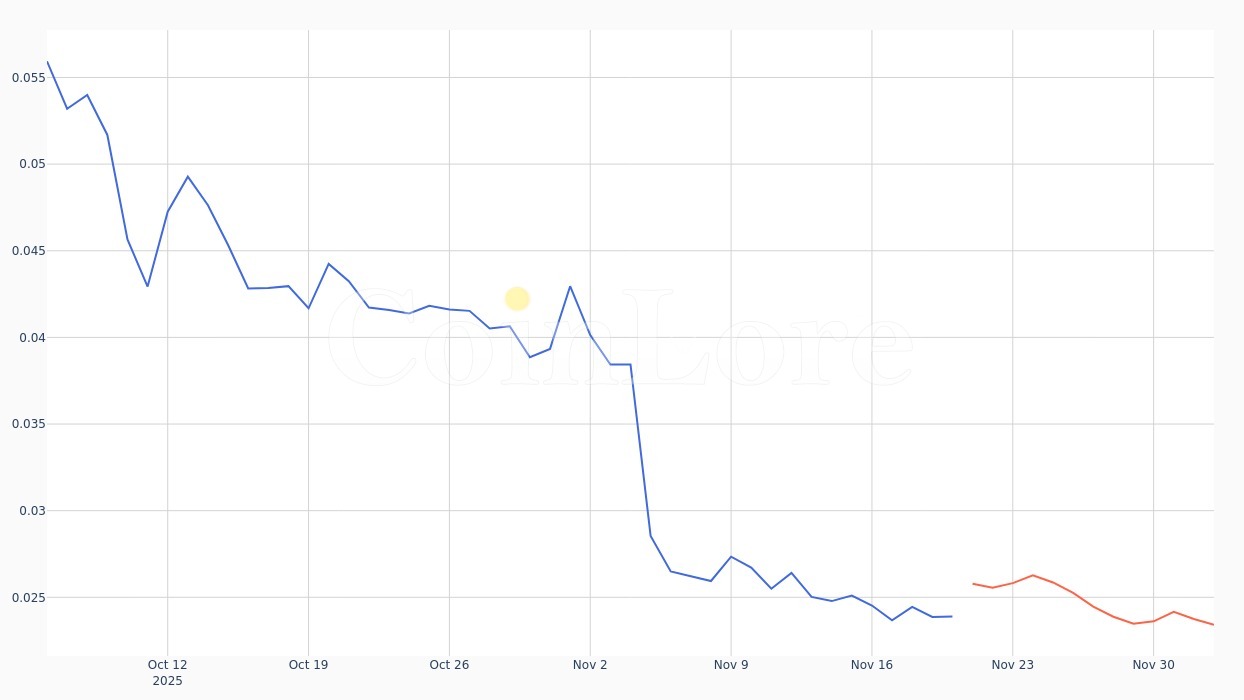 Step Finance short-term price prediction