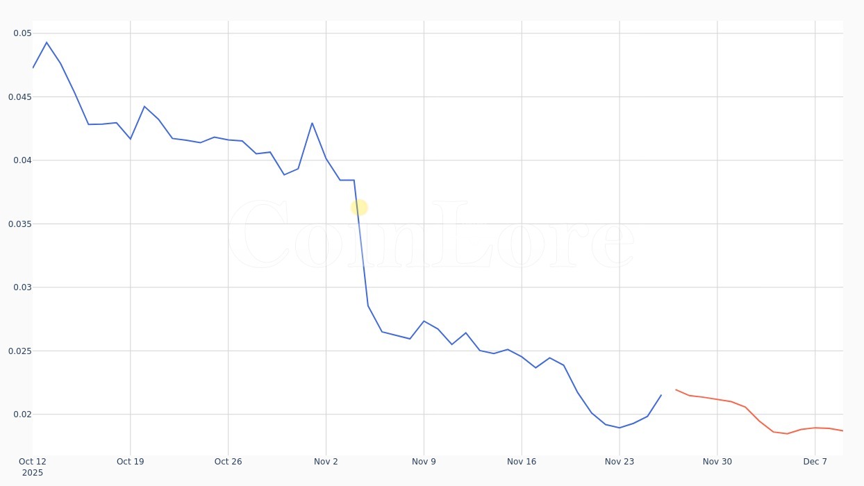 Step Finance short-term price prediction