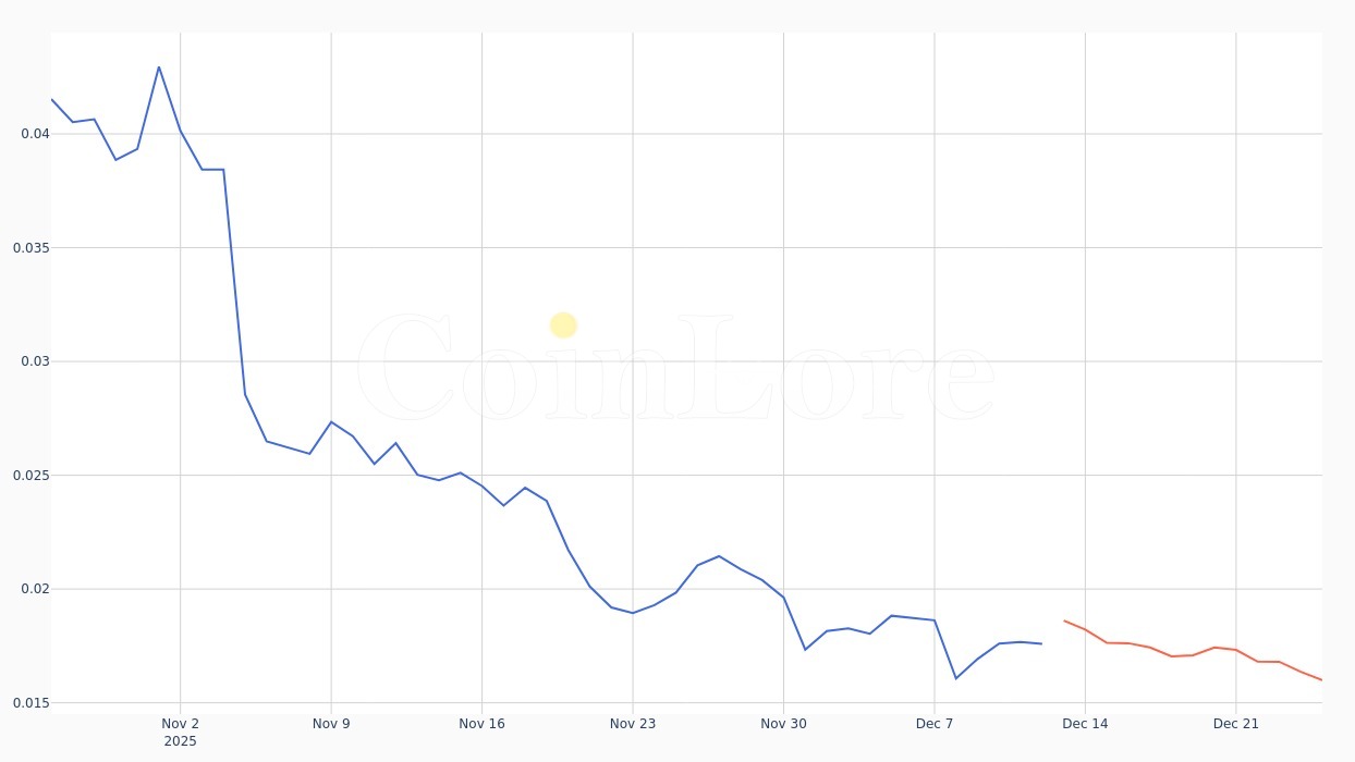 Step Finance short-term price prediction