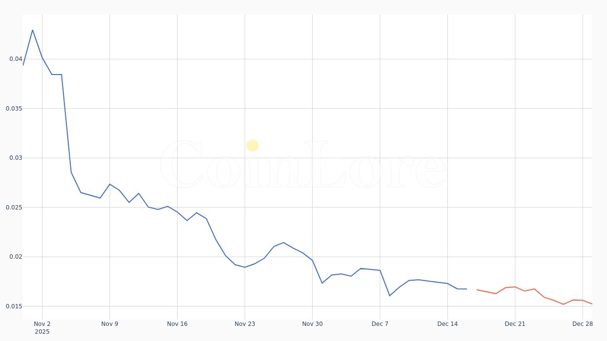 Predicción del precio a corto plazo de Step Finance