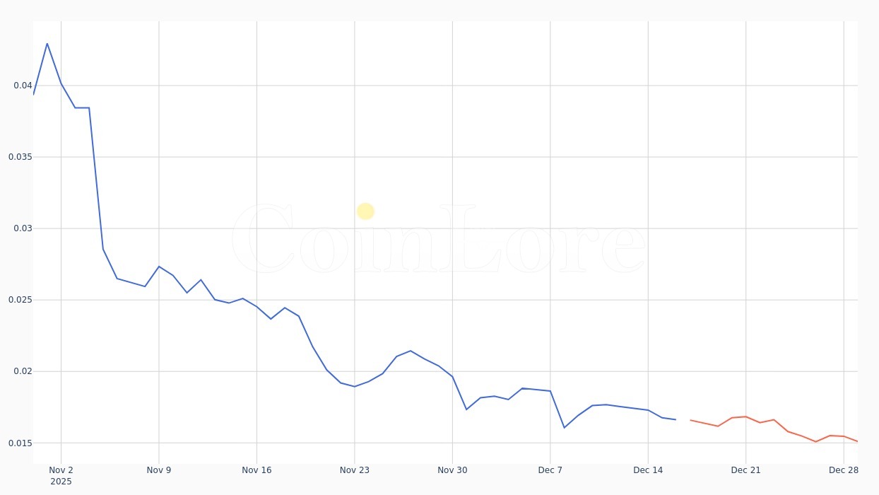 Step Finance краткосрочный прогноз курса