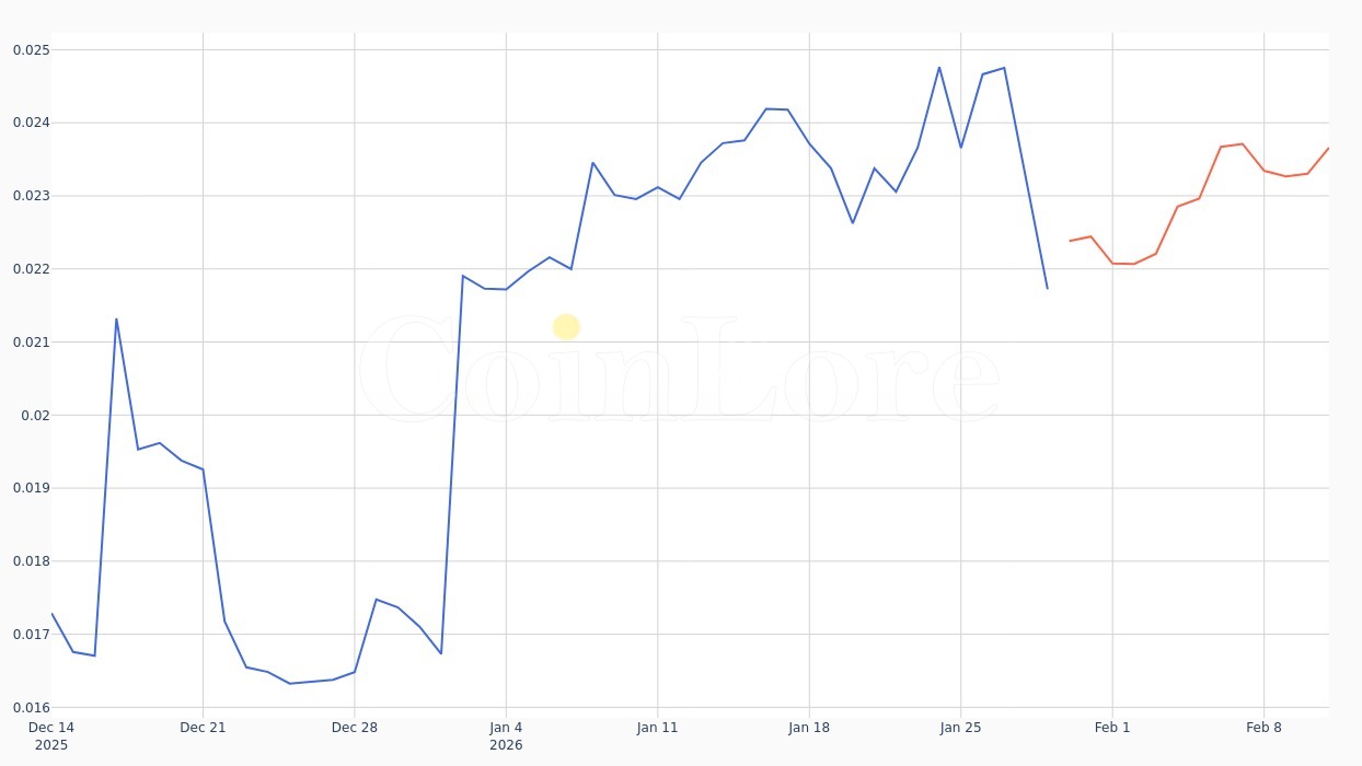 Predicción del precio a corto plazo de Step Finance