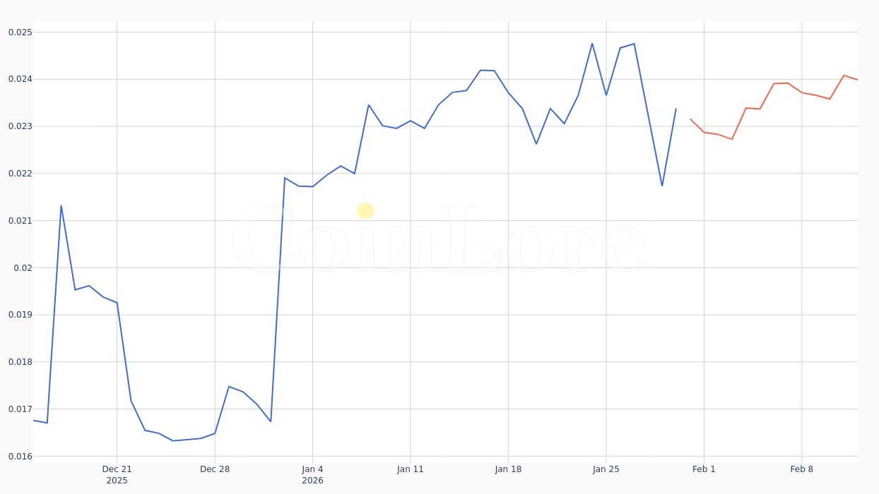Step Finance краткосрочный прогноз курса