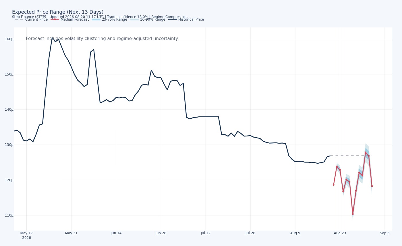 Step Finance price forecast next 13 days with confidence range and prediction bands