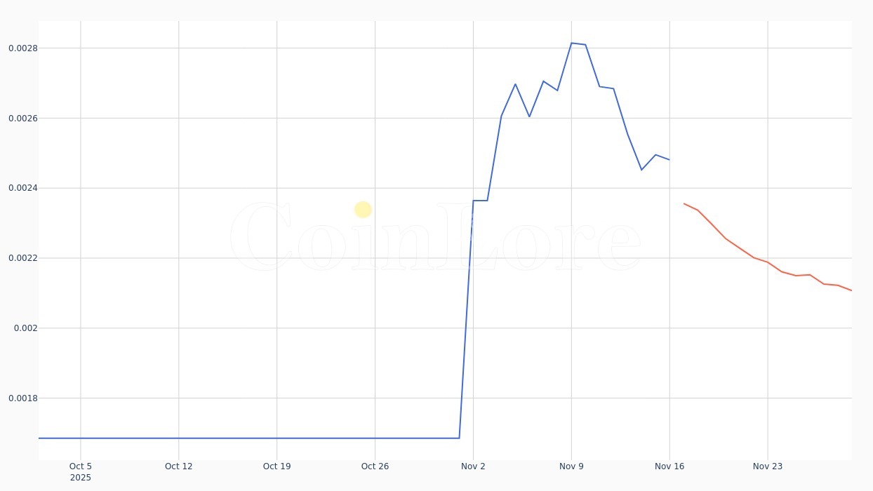 STEPG short-term price prediction