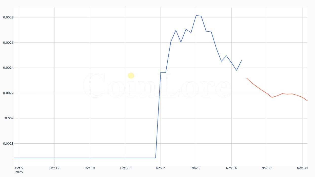 STEPG short-term price prediction